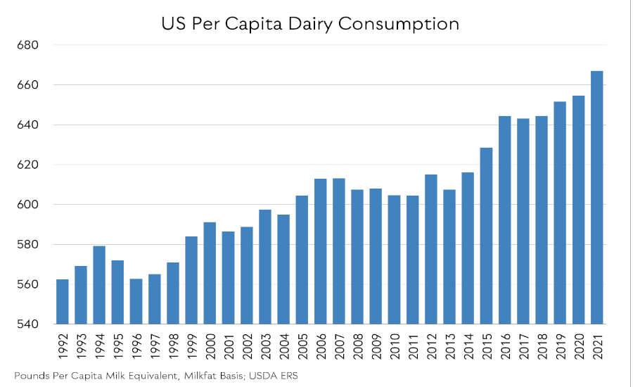 American Dairy Consumption Achieves A Record In 2021 Dairy Foods American Dairy Consumption Achieves A Record In 2021 Dairy Foods