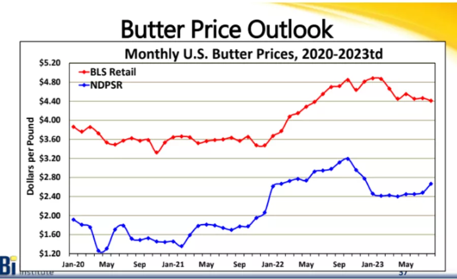 We may reached the peak of the butter market | Dairy Foods