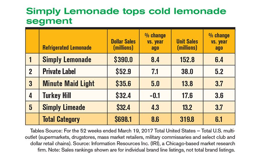 Sales are sweet for refrigerated lemonade, fruit drinks | 2017-06-06 ...