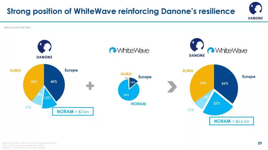 Danone buys WhiteWave for $10.4 billion | 2016-07-07 | Dairy Foods
